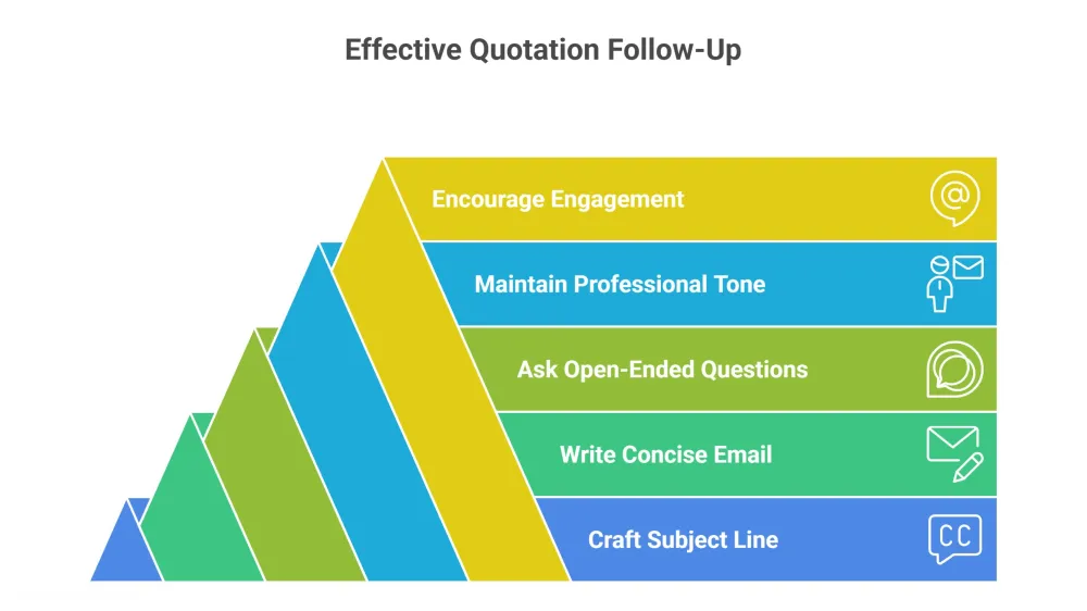Quotation Follow Up Email.15 Best Examples That Work
