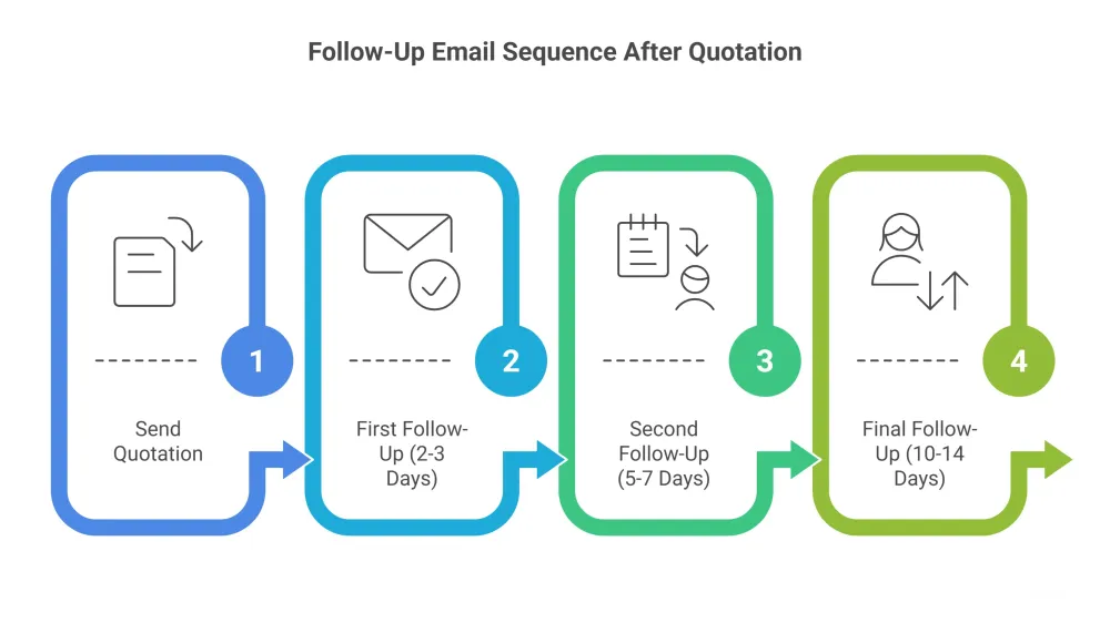 Quotation Follow Up Email.15 Best Examples That Work